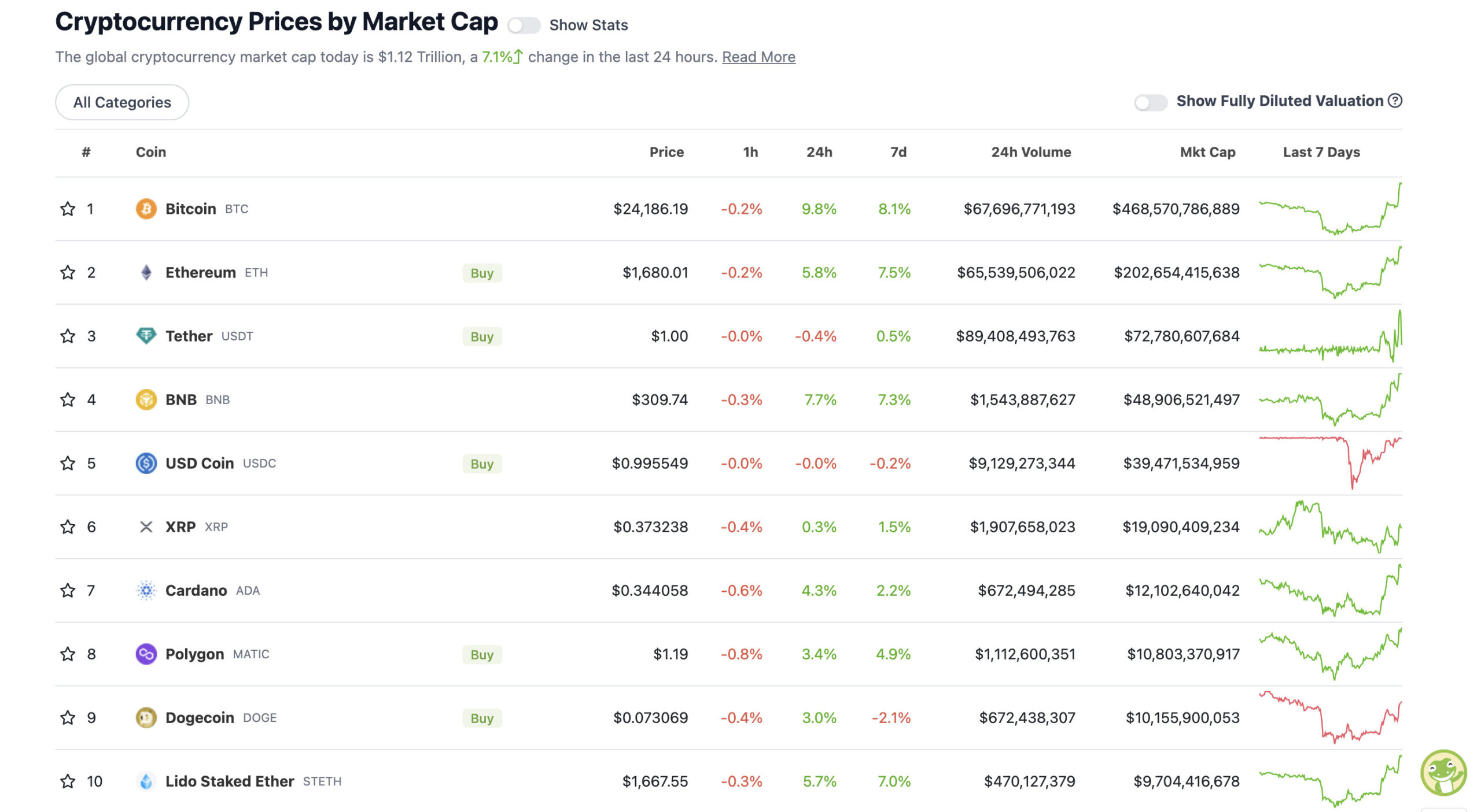 Mooners and Shakers: Bitcoin surges past $24k as USDC stablecoin recovers and market hopium ...